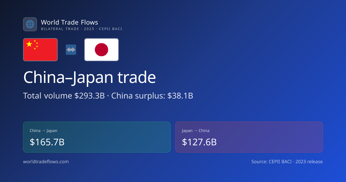 China–Japan Trade 2023: $293.30B Bilateral Statistics | World Trade Flows