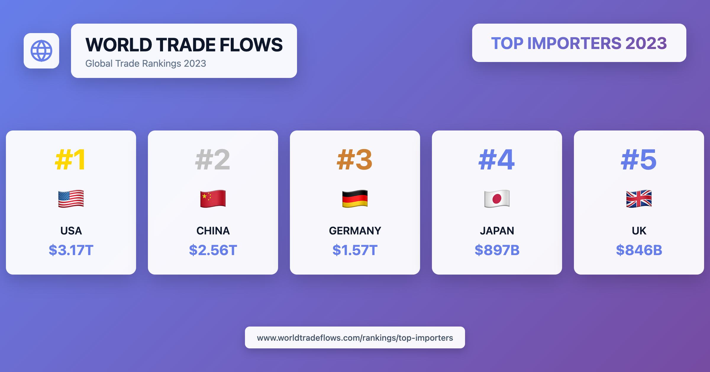 World's Top Importers: USA Leads with $3.0T (2024 Rankings) | World ...