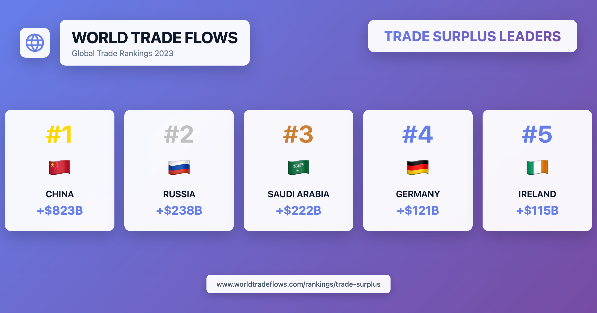 Trade Surplus Rankings 2024: China Leads with $823B (Latest Analysis ...